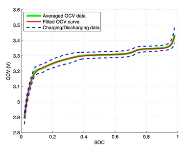 How to measure LiFePO4 battery state-of-charge (SoC)?